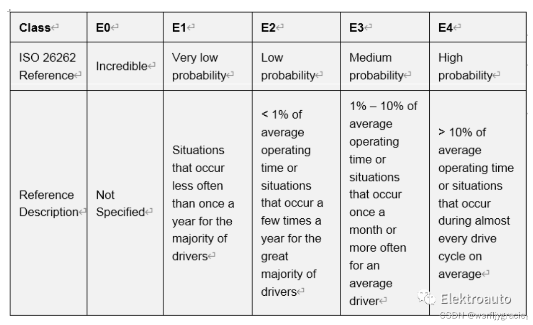 [转载]危害分析和风险评估（HARA）_hara分析-CSDN博客
