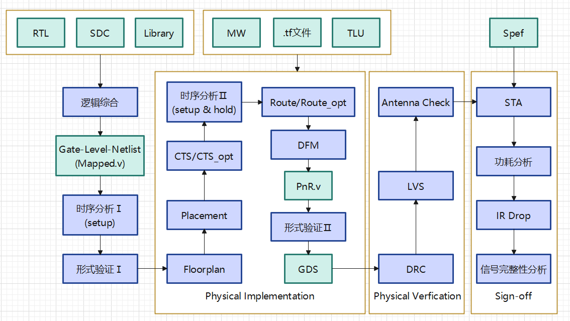 数字ic后端设计技术全局观 Geometry Data Standard Csdn博客