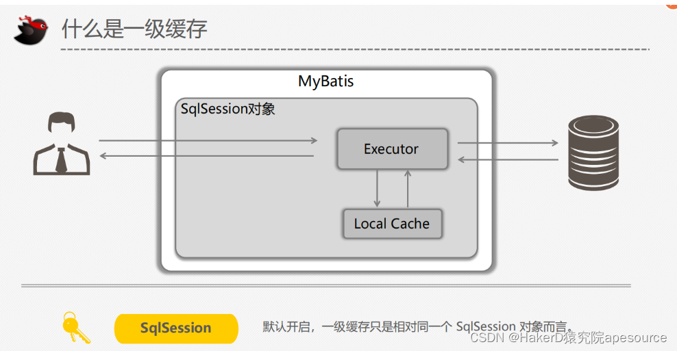 Mybatis缓存,超详细!包含:懒加载、立即加载、缓存、一级缓存、二级缓存、自定义缓存mybatis 缓存 Csdn博客