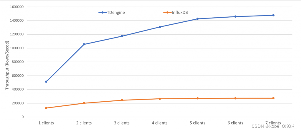 TDengine与InfluxDB性能对比_tdengine和influxdb-CSDN博客