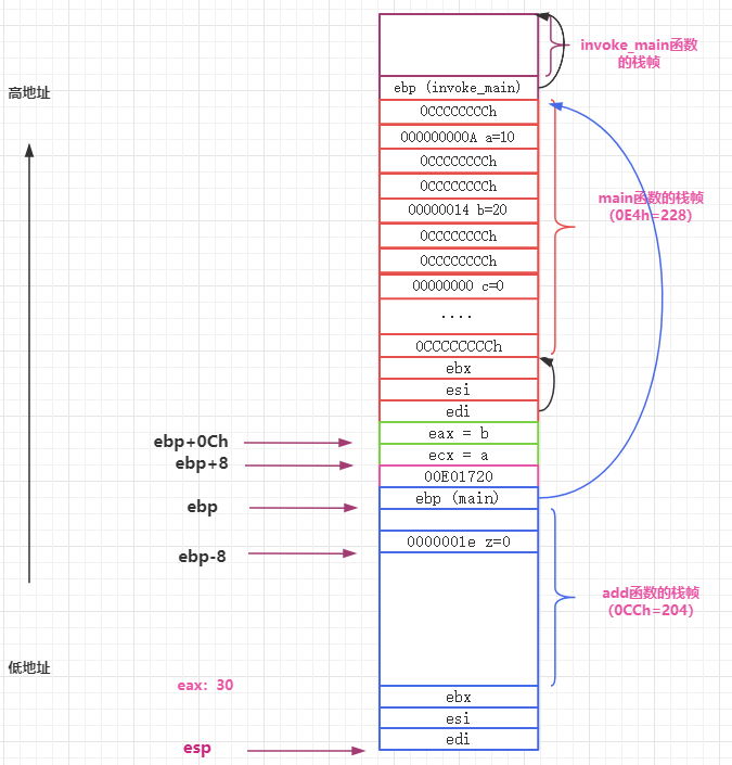 寄存器和函数调用栈介绍_rax寄存器-CSDN博客
