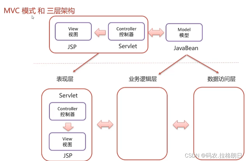 MVC模式和三层架构-CSDN博客