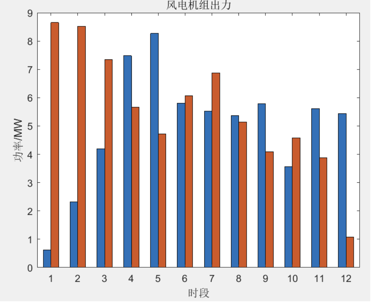 考虑风电出力不确定性的完全自适应多阶段框架分布鲁棒优化调度模型（Matlab代码实现）-CSDN博客