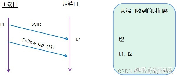 gPTP(802.1as)研究_802.1as协议-CSDN博客