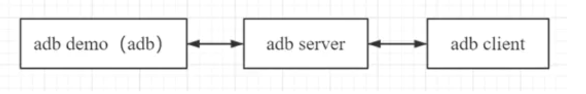 Android 调试桥 (adb)_adb调试桥-CSDN博客