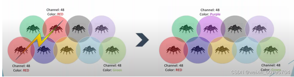 WiFi6的优势及BSS Coloring机制-CSDN博客