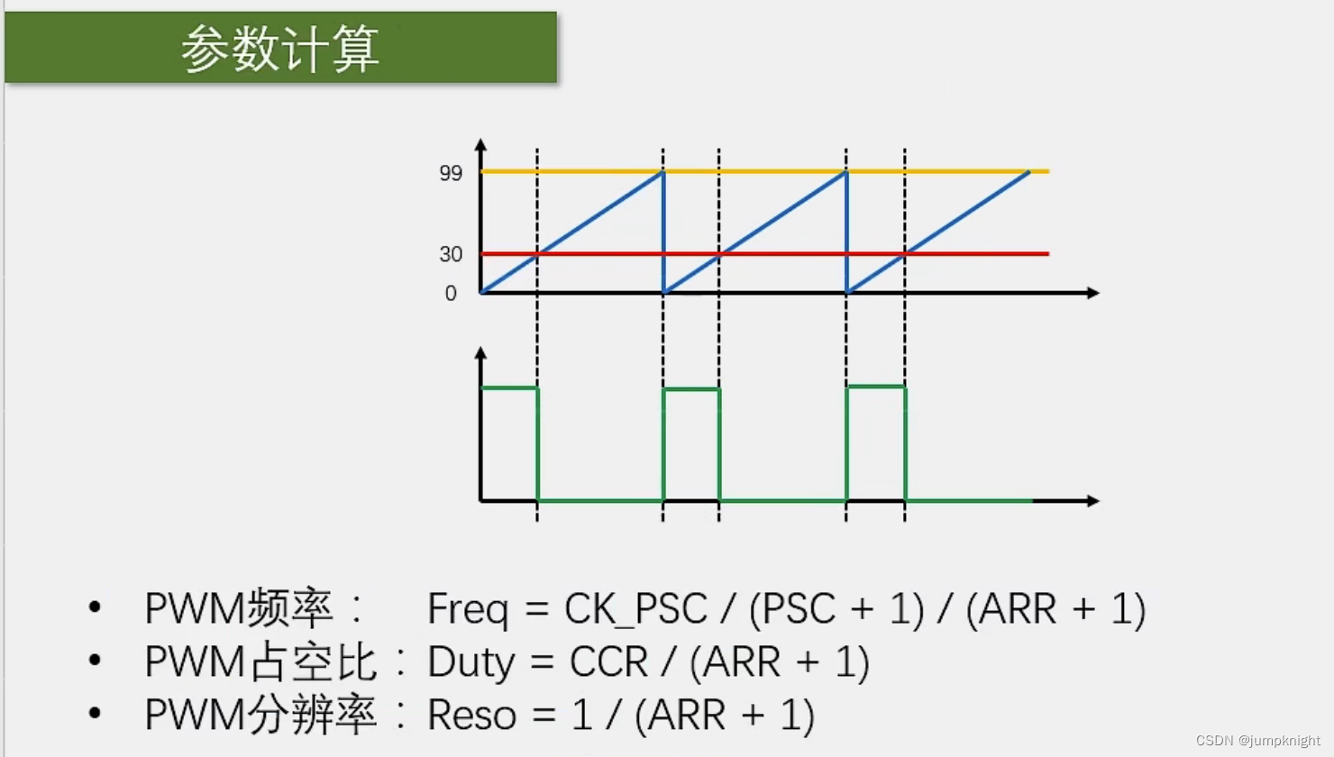 Stm32学习————tim输出比较输出0的通道比较模式 Csdn博客 8491