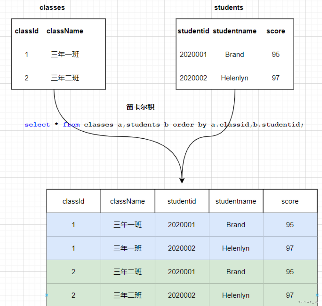 MySQL连接查询，子查询，union（合并），分页_mysql union 分页-CSDN博客