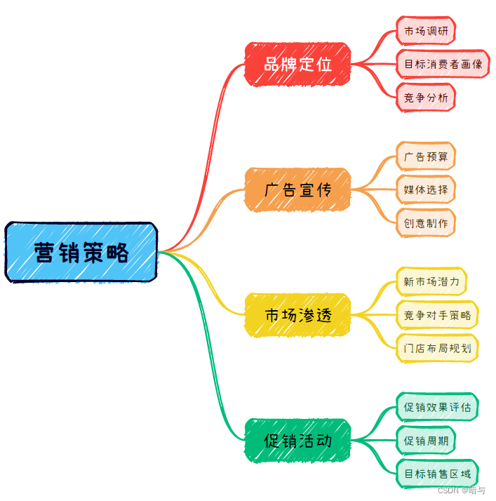 MECE原则（一种工作项目分解方法）_mece原则 工具-CSDN博客