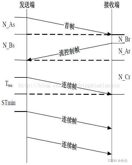【AUTOSAR CanTP 1.学习UDS诊断的网络层协议】_cantp stmin-CSDN博客