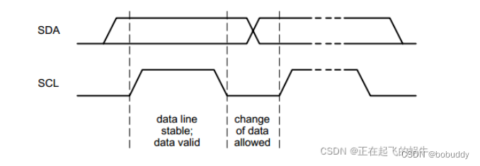 I2C通信协议和流程分析_i2c 通信clk信号频率-CSDN博客
