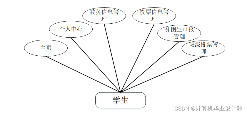 附源码 Ssm计算机毕业设计高校贫困生认定系统java基于ssmjsp的贫困生系统 Csdn博客 