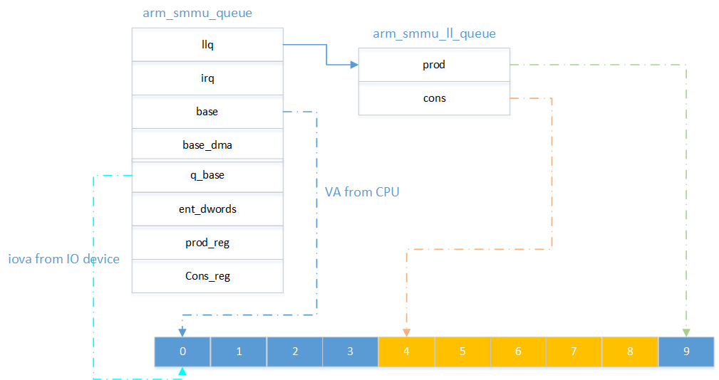 IOMMU/SMMUV3代码分析（2）SMMUV3驱动初始化1_smmu-v3 linux 驱动-CSDN博客