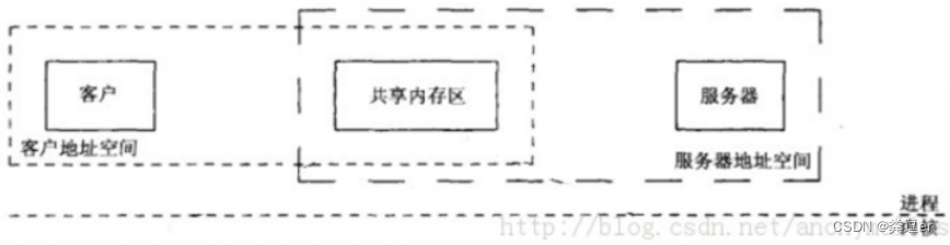 知识体系之APUE/内核编程-CSDN博客