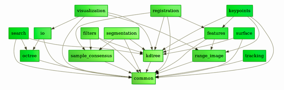 点云入门笔记（三）：PCL基础以及PCL学习指南_pcl 学习-CSDN博客