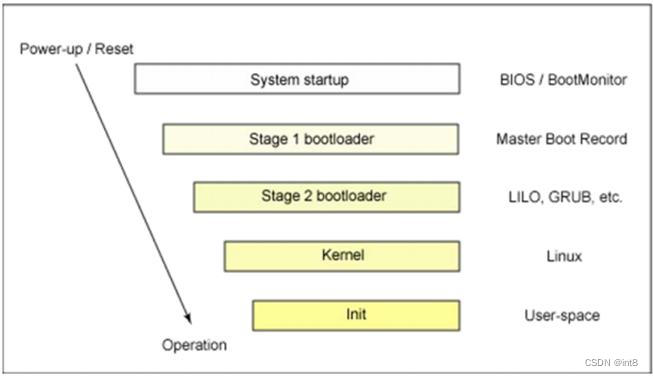 计算机启动过程 bios+mbr方式-CSDN博客