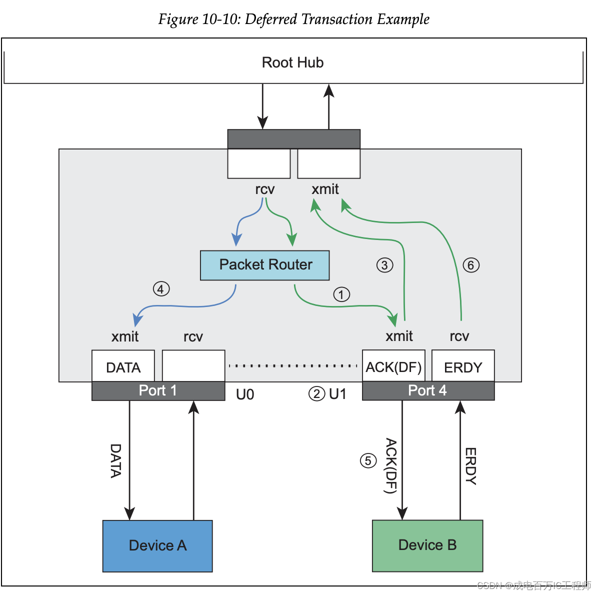 【USB3.0协议学习】Topic1·USB3.0Hub的一些机制-CSDN博客