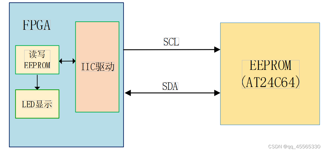 Eeprom读写测试实验qt读写eeprom Csdn博客 