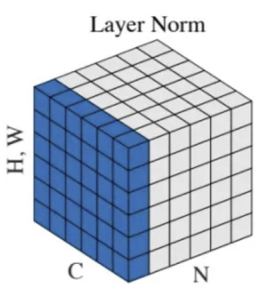 BatchNorm和LayerNorm——通俗易懂的理解_layernorm和batchnorm-CSDN博客