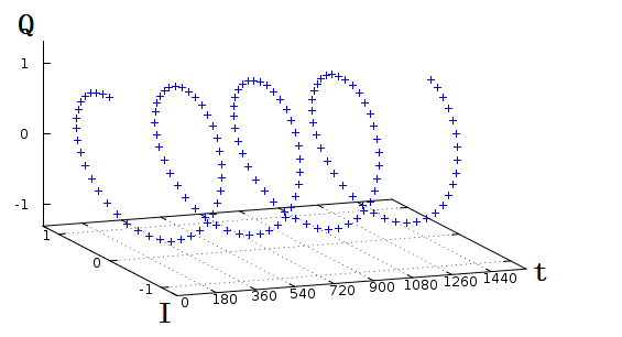 IQ signal, IQ sample, IQ data, configuration diagram (constellation ...