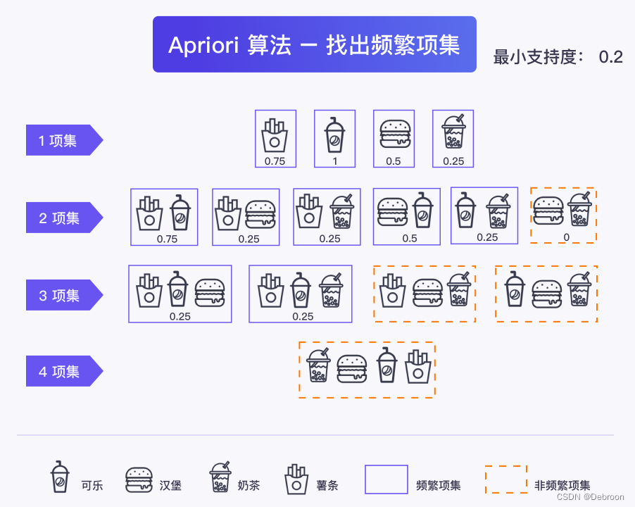 Apriori 实现关联分析_apriori模型对商品做关联分析-CSDN博客