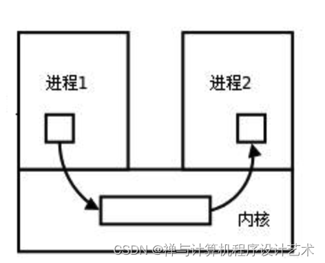 Linux下的多进程通信(IPC)原理及实现方案(管道-消息队列-信号量-共享内存-套接字)_nng socket ipc-CSDN博客