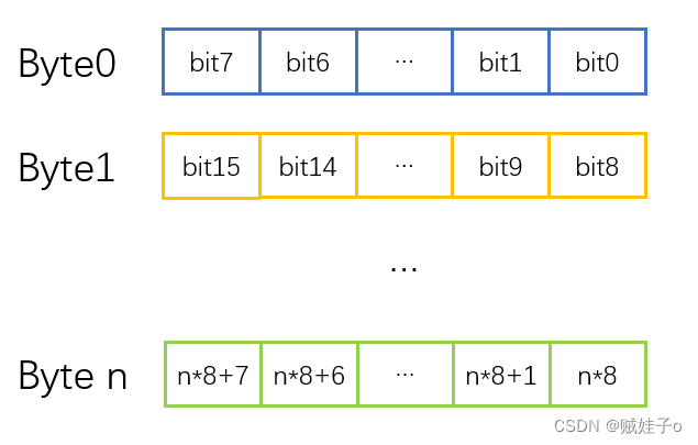 Bitarray——节省内存的位数组简介_java bitarray-CSDN博客