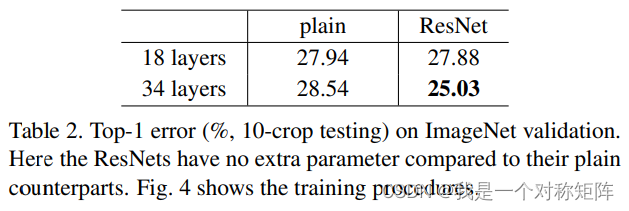 （ResNet）Deep Residual Learning for Image Recognition--Kaiming He-CSDN博客