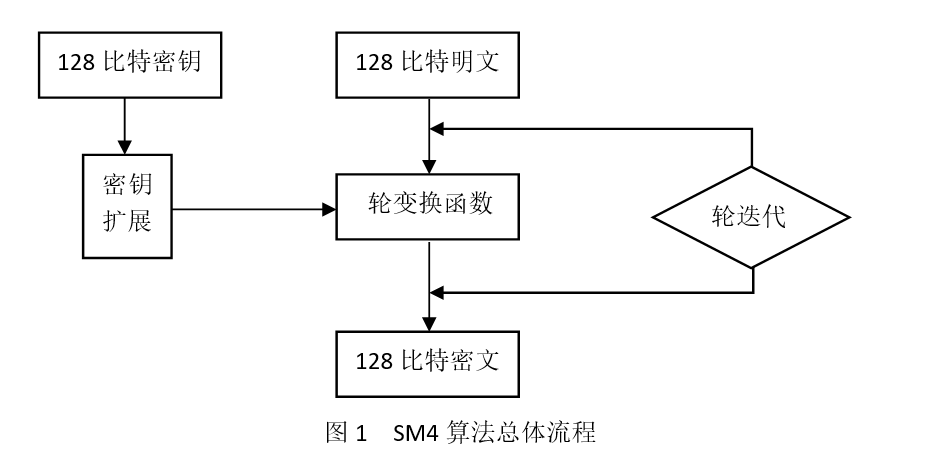 [密码学]：SM4_sm4算法-CSDN博客