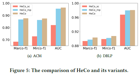 【论文笔记】HeCo_heco论文-CSDN博客