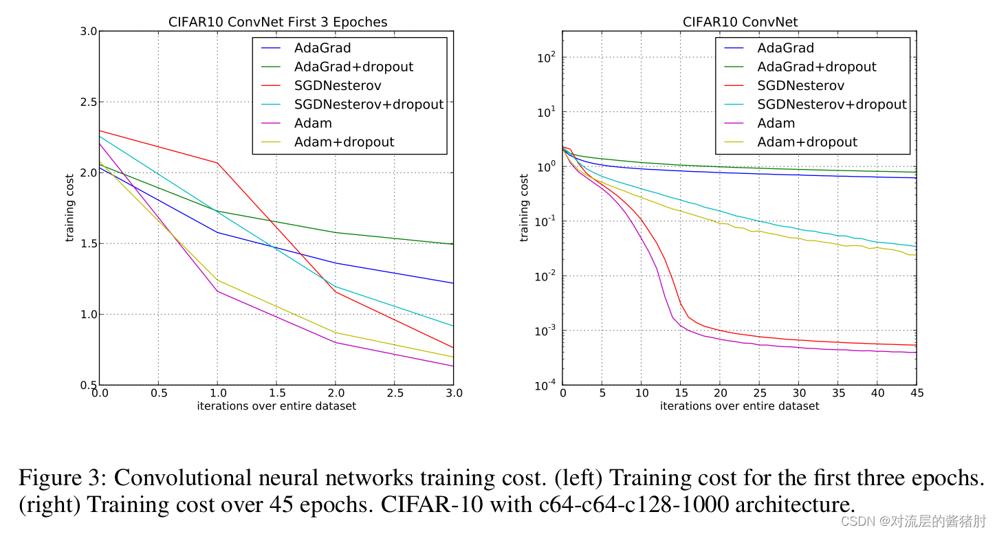 论文解读1——Adam: A Method For Stochastic Optimization_adam优化器论文-CSDN博客