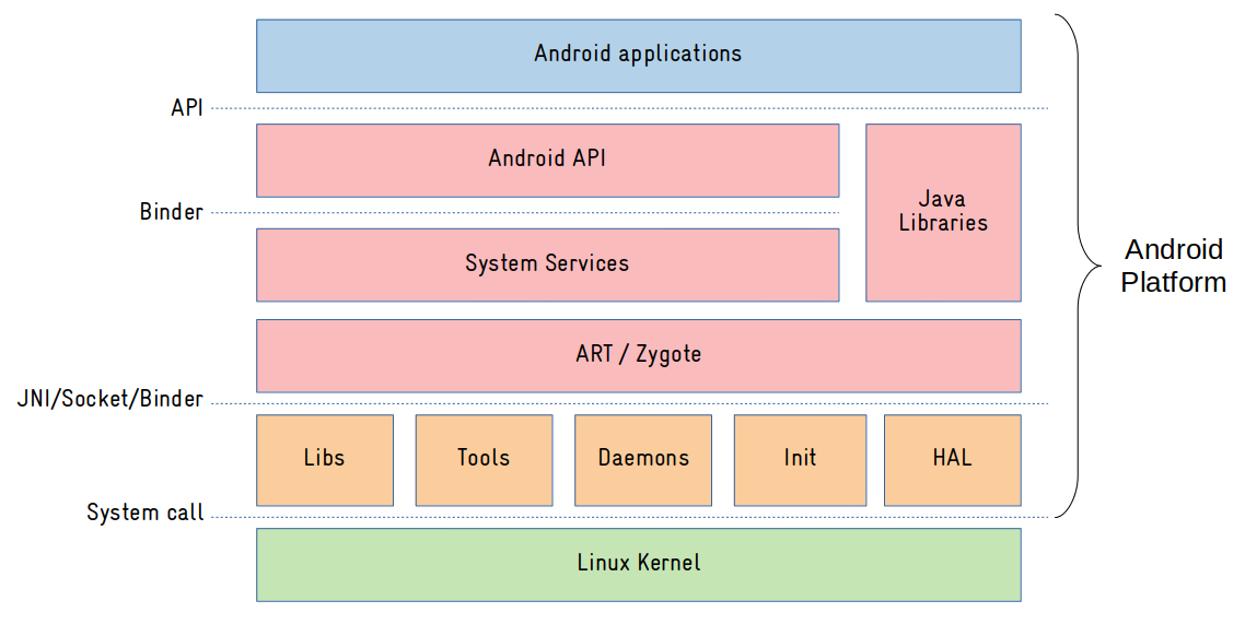 Android 与其他基于 Linux 的系统有何不同?android Credstore Csdn博客
