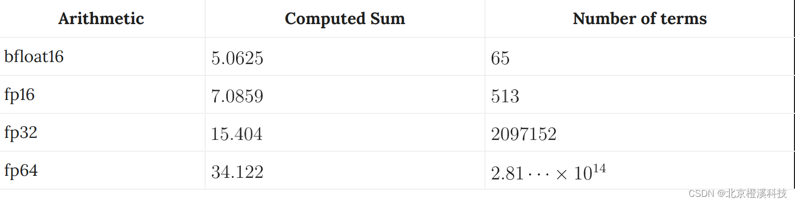 BF16和FP16对比-CSDN博客