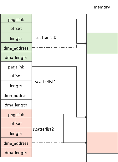 IOMMU/SMMUV3代码分析（8）函数dma_map_sg()_iommu映射函数-CSDN博客