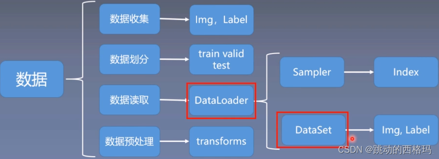 系统学习pytorch笔记三：pytorch数据读取机制dataloader与图像预处理模块transformsdataloader会触发transform吗 Csdn博客
