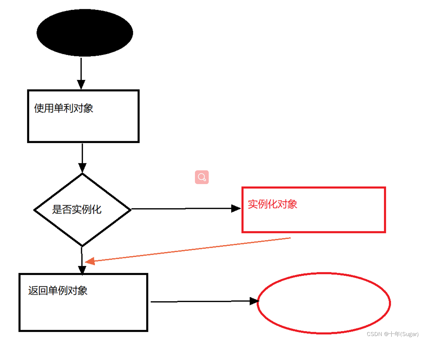 设计模式 单例模式 Sugersql 单例模式是什么 Csdn博客