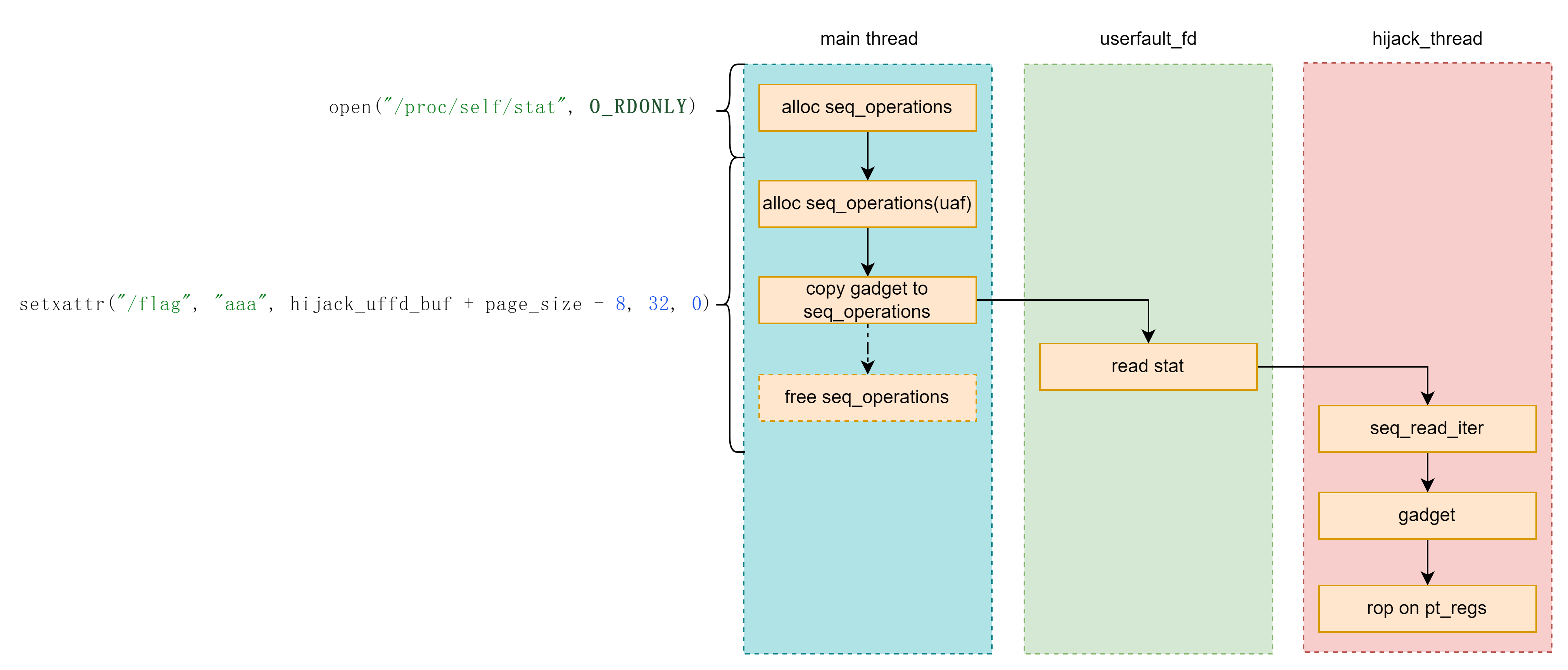 linux kernel pwn 内核利用-CSDN博客