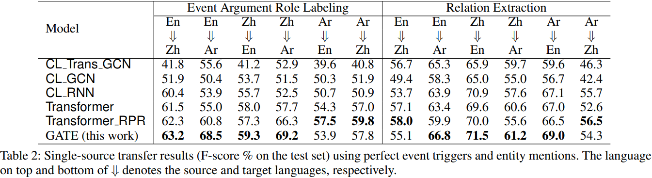 【论文阅读笔记|AAAI2021】GATE: Graph Attention Transformer Encoder for Cross ...