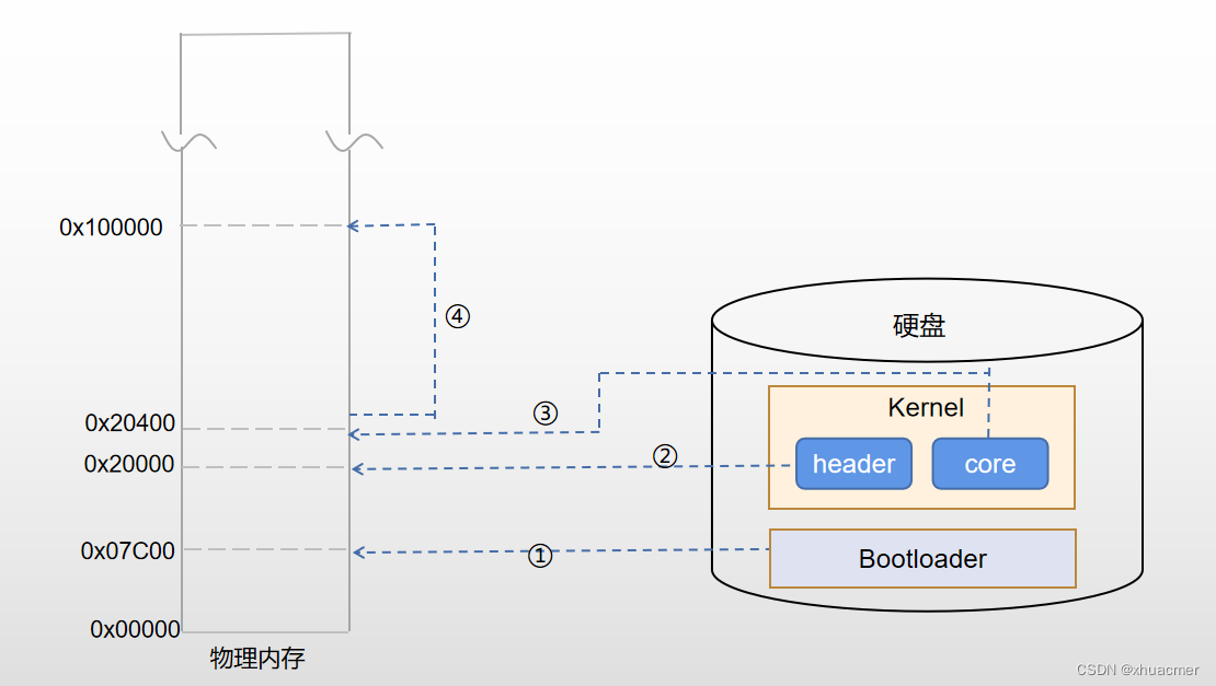 第六回 操作系统kernel加载与运行整理kernel代码运行流程的方式 Csdn博客