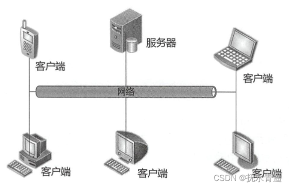 Python17网络编程01网络基础 Csdn博客