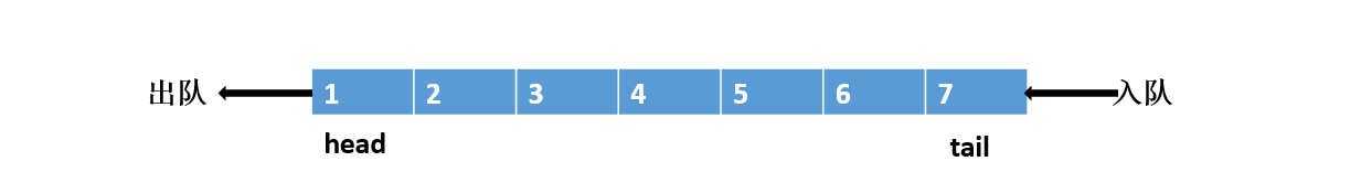 在Codesys用ST语言基于链表实现队列FIFO数据结构详细说明+代码实例_codesys 队列-CSDN博客