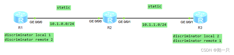 2022-08-24 网工进阶（二十八） BFD-概述、报文结构、会话建立、会话状态、检测时间、检测模式、Echo功能、应用场景举例（单跳检测、多跳检测、与VRRP联动、与OSPF联动）、其他 ...