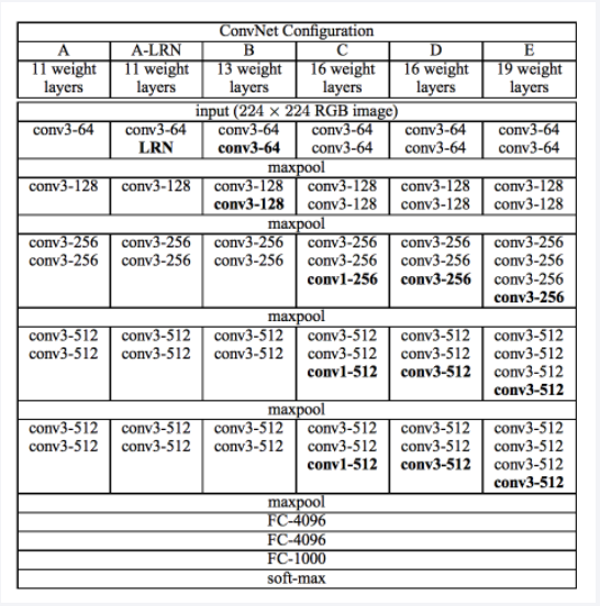 VGG网络模型搭建 - Pytorch_vgg-f pytorch-CSDN博客