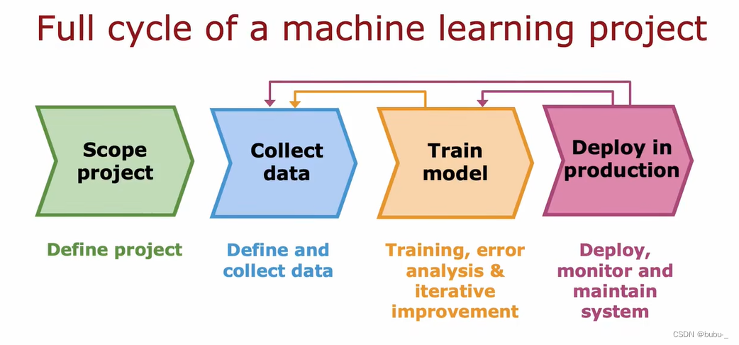 2022吴恩达机器学习(deep Learning)课程对应笔记28:机器学习开发过程的迭代与评价指标吴恩达 参数迭代 Csdn博客