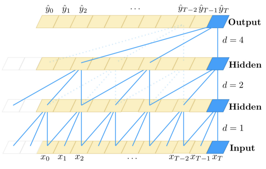 时间卷积网络TCN：CNN也可以处理时序数据并且比LSTM更好_an empirical evaluation of generic convolutional a-CSDN博客