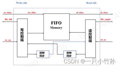 FIFO概述（一）-CSDN博客