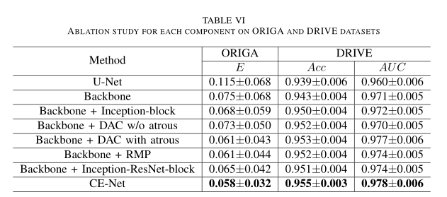CE-Net: Context Encoder Network for 2D Medical Image Segmentation_gu 等人于2019年提出一种上下文编码网络ce-net ...