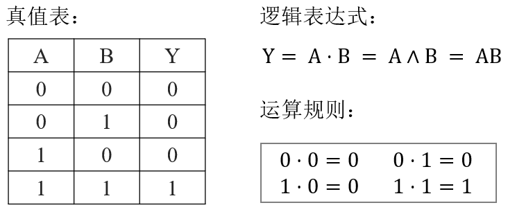 DJ3 逻辑代数基础_代数正规型-CSDN博客