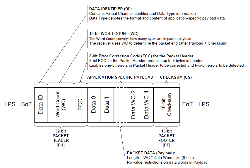 MIPI DSI-2 协议解析_dsi协议版本发展-CSDN博客