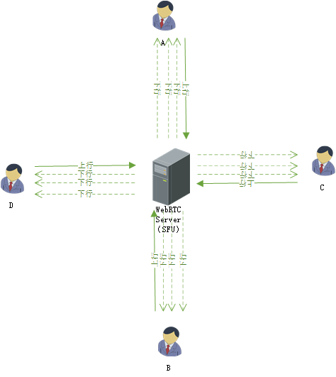 WebRTC服务端的常用3种架构方案_selective forwarding unit-CSDN博客